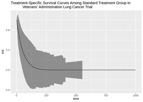 Chapter 6 One Step Tmle For Time To Event Outcomes Targeted Machine Learning For Real World