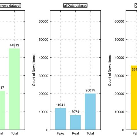 Dataset Distribution Of The Datasets Used In This Work Download