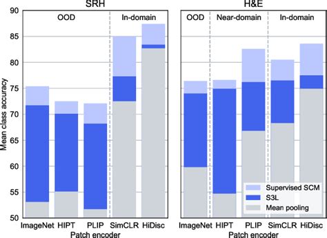Figure 5 From A Self Supervised Framework For Learning Whole Slide Representations Semantic
