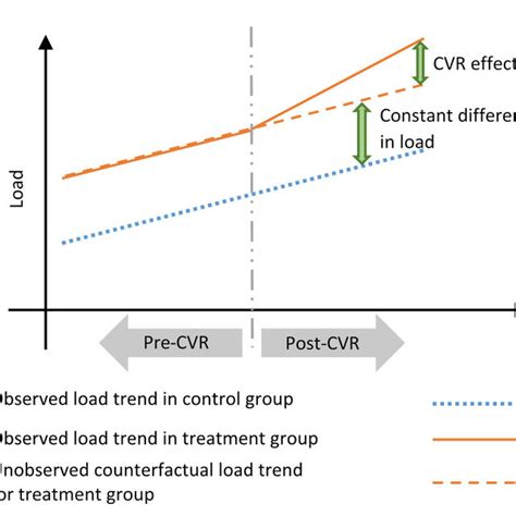 Pdf Conservation Voltage Reduction And Volt Var Optimization Measurement And Verification