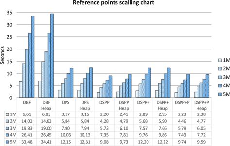 Reference Scaling Experiment Y Axis In Sec Download Scientific Diagram
