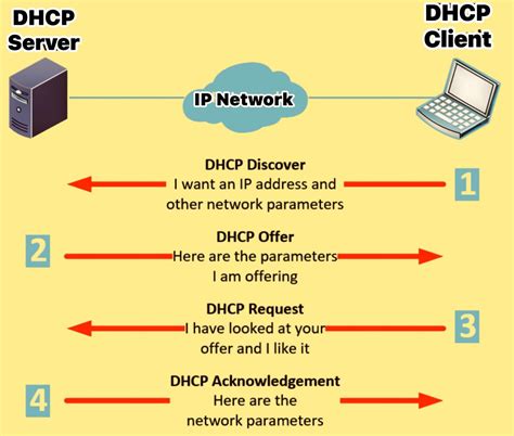 Router Essential Dhcp Server And Client Communication 🕹️ Follow And Like