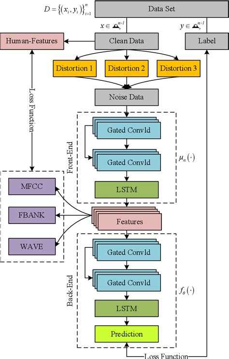 Figure 3 From Robust Speech Recognition Based On Deep Learning For Sports Game Review Semantic