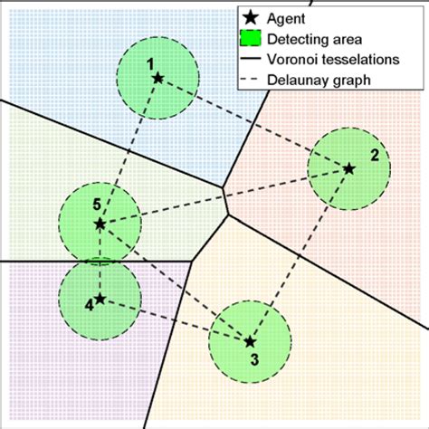 Distributed Persistent Coverage Control And Performance Evaluation Of