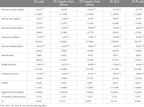 Results Of Base Regression And Robustness Tests By Replacing