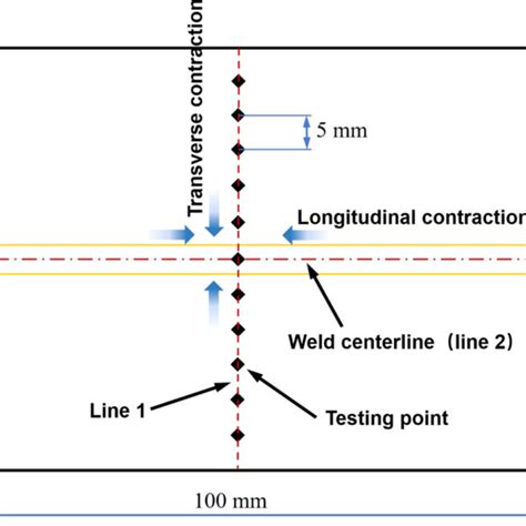 Test Of Residual Stress And Welding Distortion Download Scientific Diagram