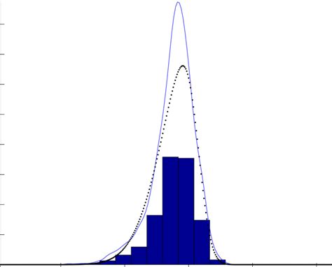 3 The Histogram Kernel Density Estimate Blue And Estimated Density Download Scientific