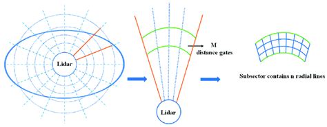 Schematic Diagram Of Scanning Sector Division Download Scientific Diagram
