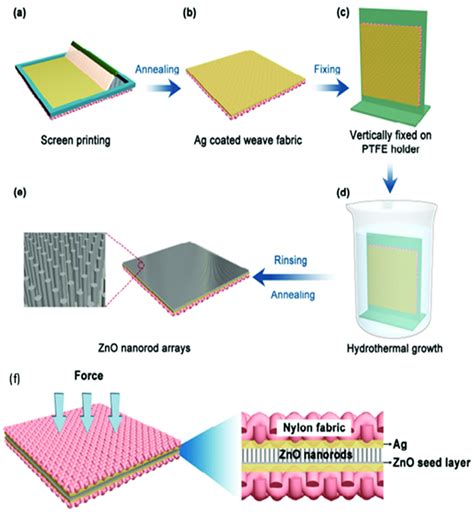 Schematic Diagram Of The Fabrication Process Of Vertically Aligned Zno Download Scientific