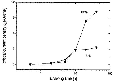 Critical Current Density Versus Sintering Time In 4 And 10 Oxygen Content Download