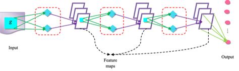 Structure Of Deep Maxout Network Download Scientific Diagram