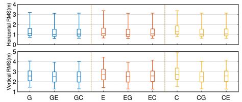 Some Key Issues On Pseudorange Based Point Positioning With Gps Bds 3