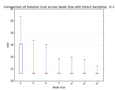 Comparison Of Solution Cost With And Without Direct Sampling Download Scientific Diagram