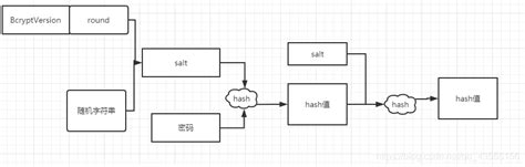 单向hash加密算法bcrypt hash disclosure bcrypt csdn博客