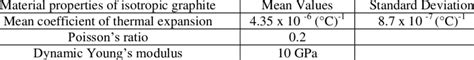 Common Values For Virgin Isotropic Graphite Gilsocarbon Download Table