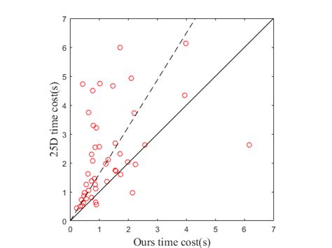 The Time Cost Distribution Of 50 Path Planning Experiments On The