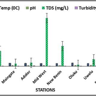 A Temperature B PH C TDS And D Turbidity Of Groundwater Download Scientific Diagram