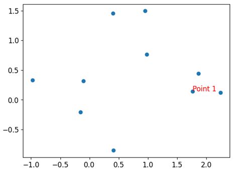 matplotlib label points 极客笔记