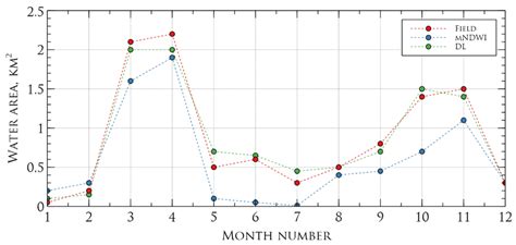 A Deep Neural Network Method For Water Areas Extraction Using Remote
