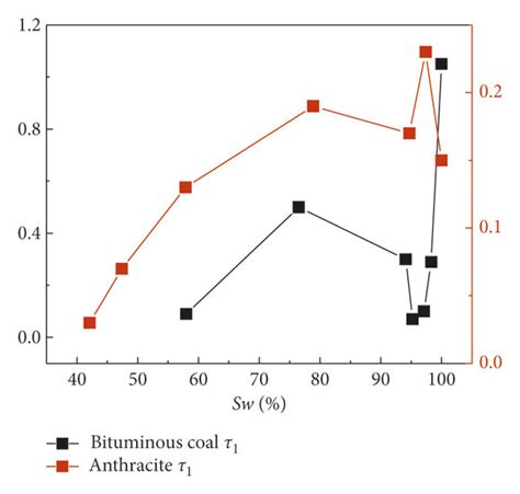 Varying Relationship Between Parameters Of The Double Cole Cole Model