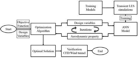 Framework Of The Aerodynamic Optimization Procedure Aop Download