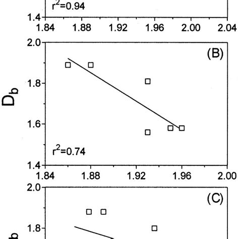 Correlations Between The Fractal Dimensions D F Determined By The Download Scientific