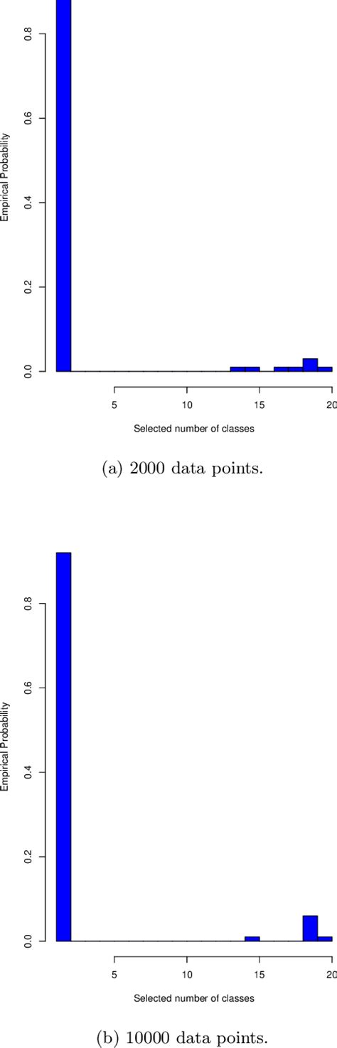 Figure 1 From A Non Asymptotic Approach For Model Selection Via