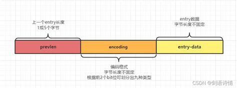 Redis数据类型及编码格式——hash篇hash编码 Csdn博客