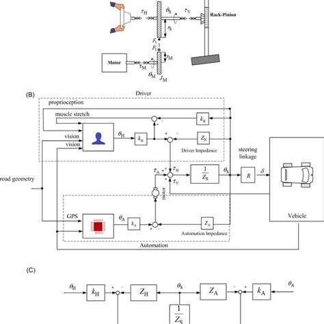 a general model of haptic shared control a the driver is coupled to