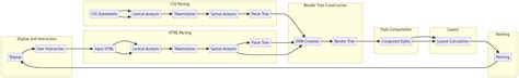 How Browsers Work The Rendering Engine Scientyfic World