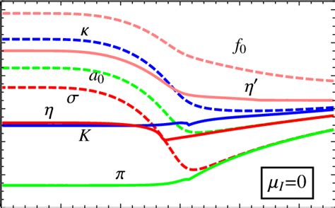 Color Online The Meson Masses As Functions Of Temperature T At Zero Download Scientific