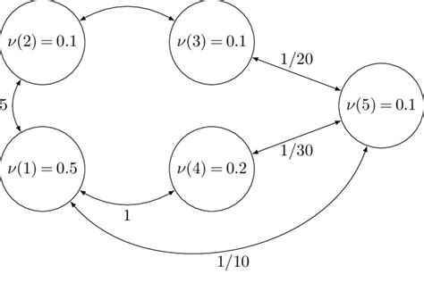 Example Of A Weighted Graph Between Five Authors Where The Probability Download Scientific