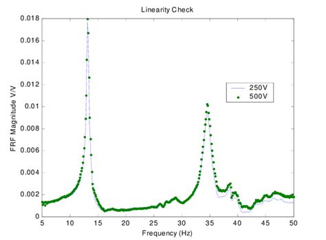 4 linearity check frf results from the torus download scientific