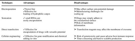 Table 4 From Towards Microfluidic Based Exosome Isolation And Detection For Tumor Therapy