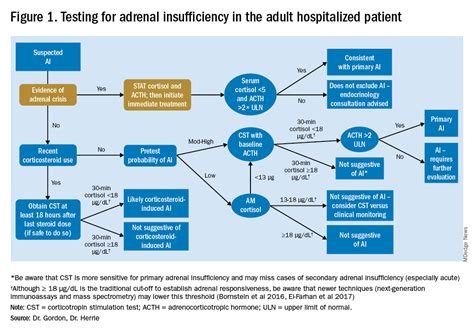 Serum Cortisol Testing For Suspected Adrenal Insufficiency Mdedge