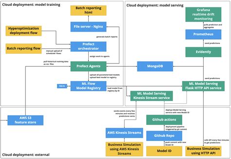 Github Razorcdmlops Project Machine Learning Ops Project