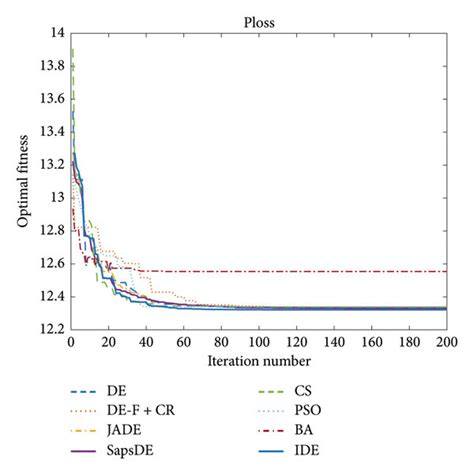 performance characteristics of algorithms for ieee 14 bus test system