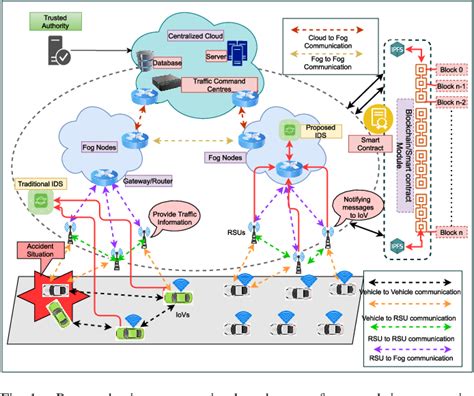 Figure 1 From A Privacy Preserving Based Secure Framework Using