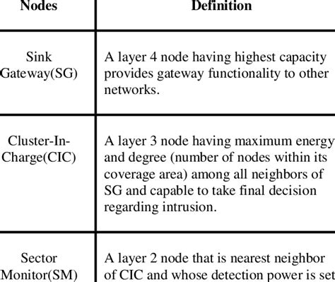Participating Nodes In Wireless Sensor Network Download Table