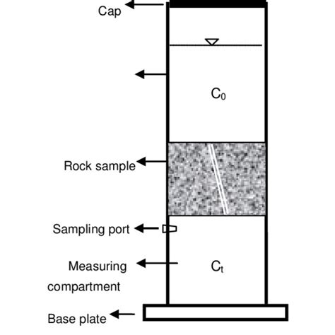Diffusion Cell Used For The Soil Sample Download Scientific Diagram