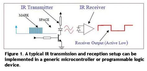 A Universal Algorithm For Implementing An Infrared Decoder Edn