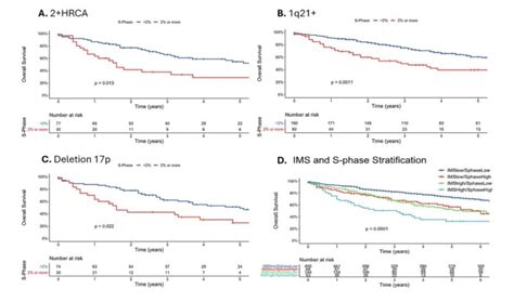 Saurabh Zanwar Clonal Plasma Cell Proportion In The S Phase In Multiple Myeloma Oncodaily