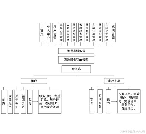 计算机毕业设计之springboot家政服务订单管理小程序 Csdn博客