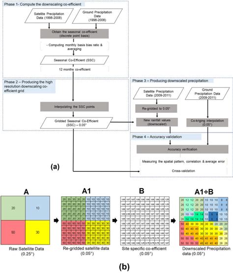 Figure 3 From Spatial Downscaling Of Satellite Precipitation Data In Humid Tropics Using A Site