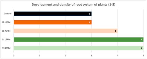 Root Density Of Test Plants In Different Growing Media The Higher The