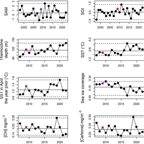 Climatic Variables In Winter Julaug Averaged The Winter