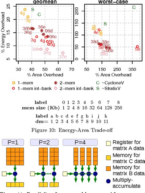 Figure 10 From Impact Of Memory Architecture On Fpga Energy Consumption Semantic Scholar