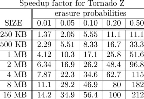 Derived To Compute The Running Time For Interleaved Codes We