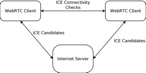 Overview Of Ice For Webrtc Vocal Technologies
