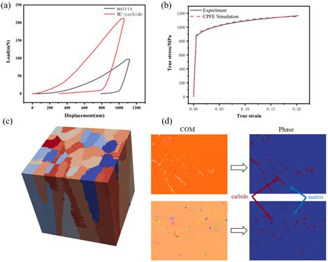 Effect Of Pre Added Hfo2 Inclusions On Carbide Morphology And